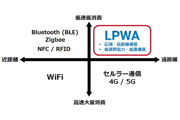 IoT向け無線通信技術のLPWA（低消費電力による長距離通信）